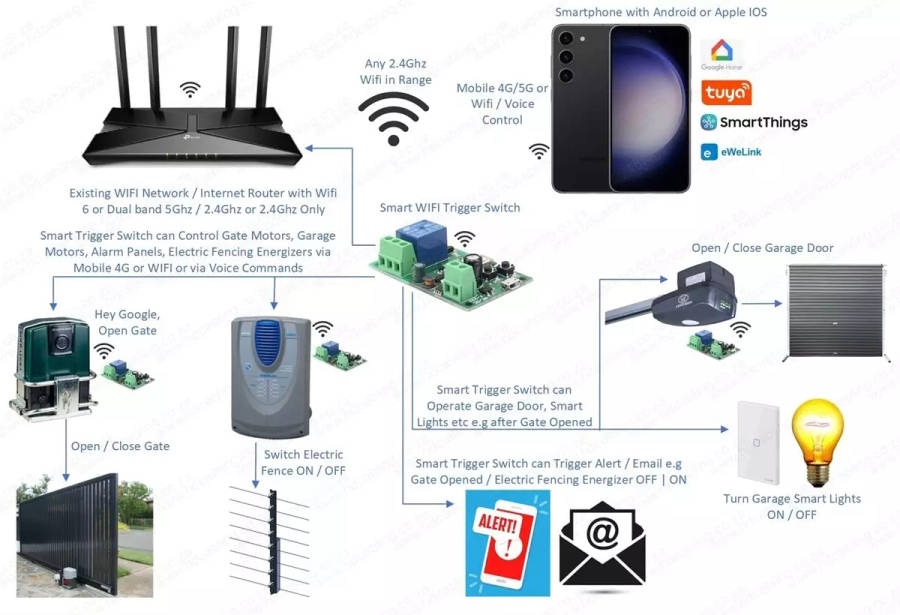 Garage & Gate Motors - Smart Wifi Gate Motor / Garage Motor / Electric ...
